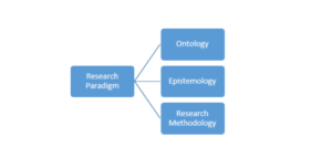 What is Research Paradigm - Academic Assignments